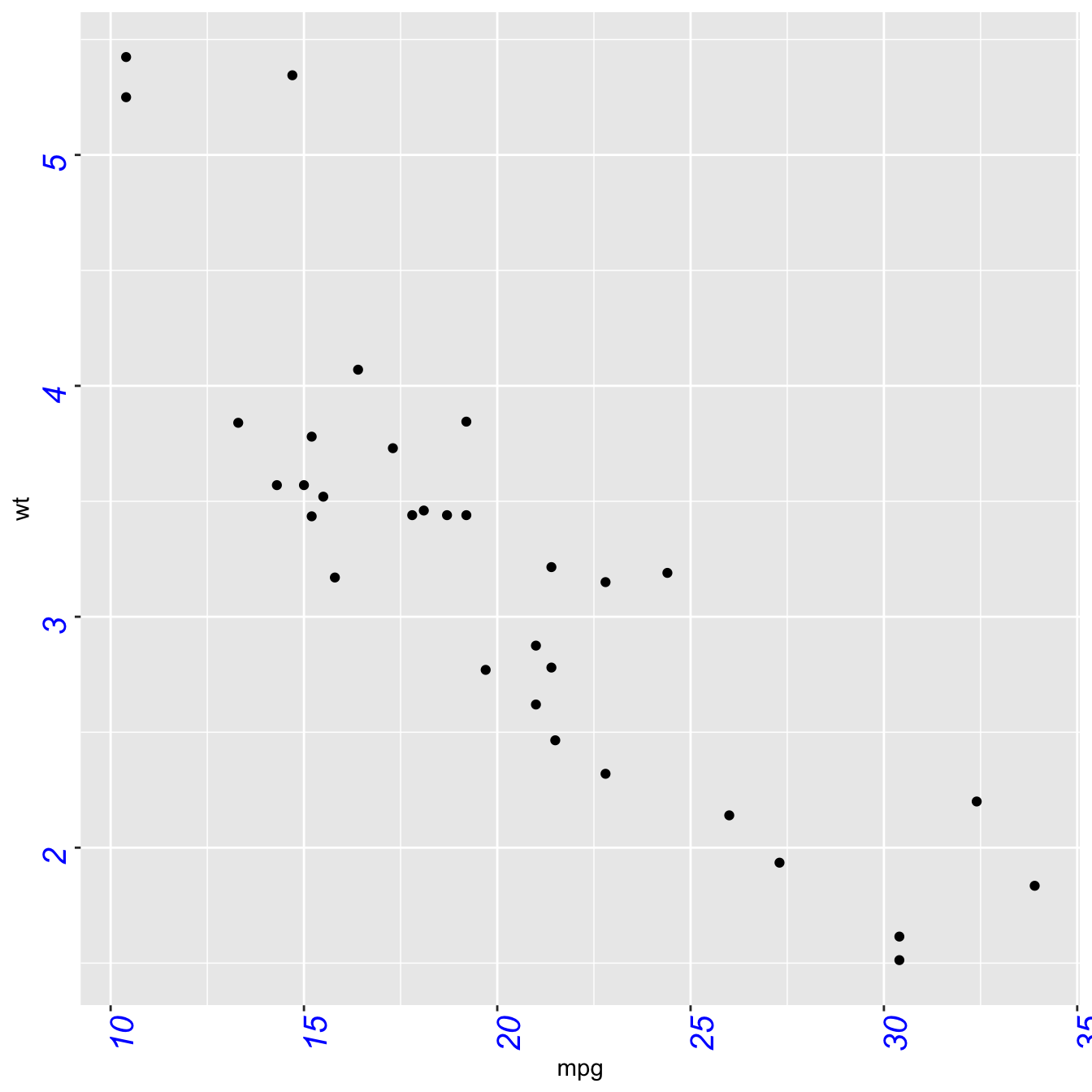 Axis Manipulation With R And Ggplot2 The R Graph Gallery