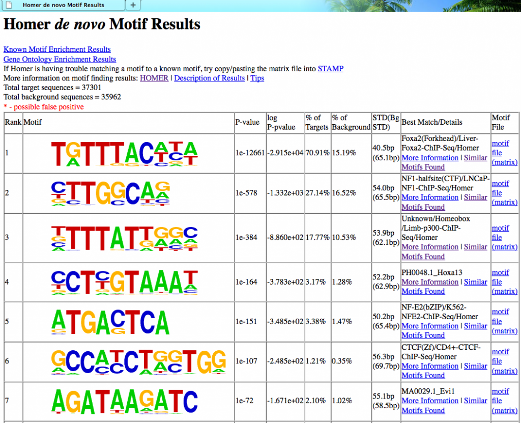 MeRIP/ChIP-seq Motif识别 – 王进的个人网站