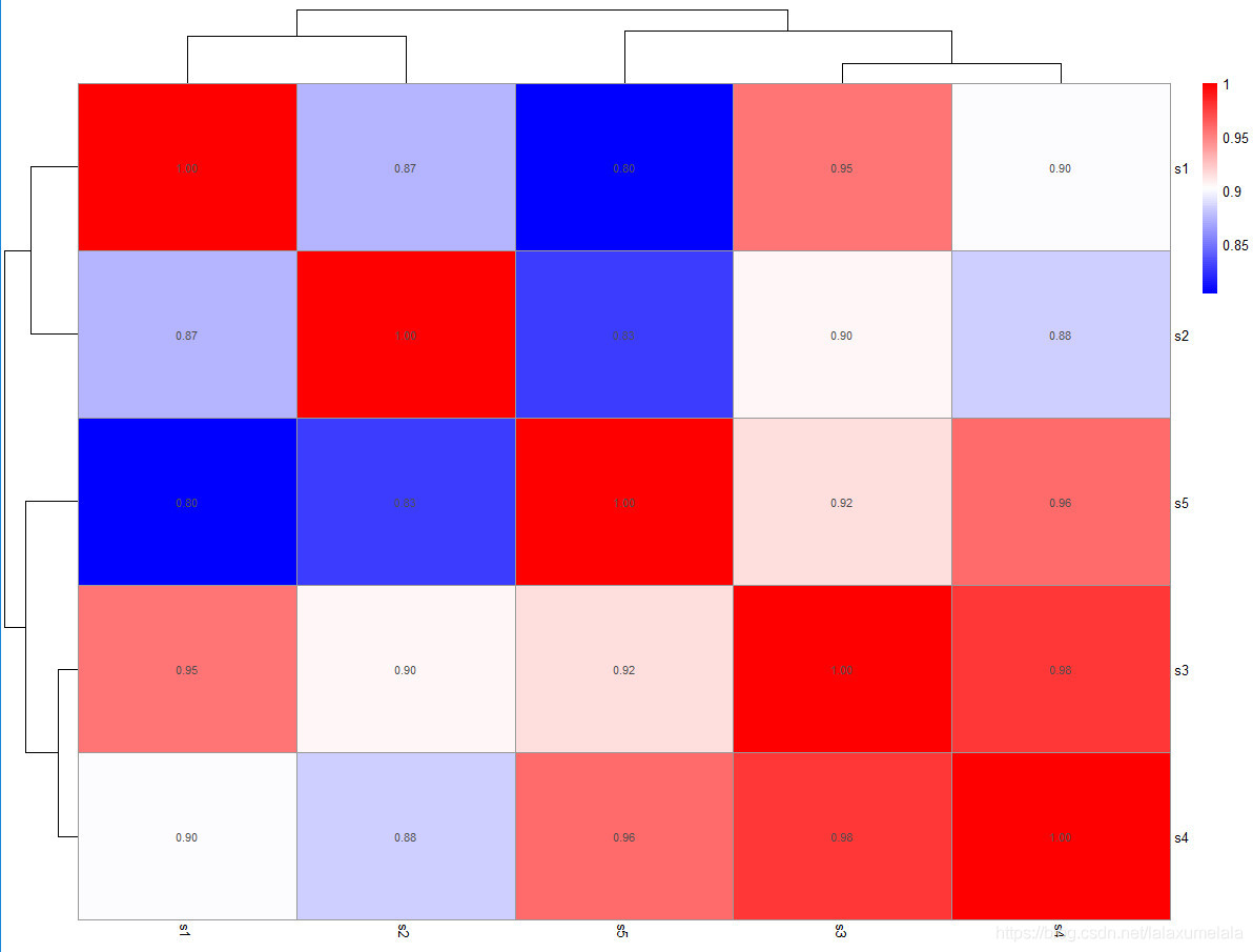 R语言绘制热图实践——pheatmap包 – 王进的个人网站
