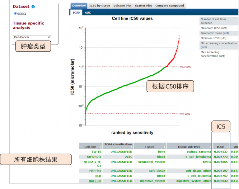 肿瘤耐药研究神器之——GDSC – 王进的个人网站
