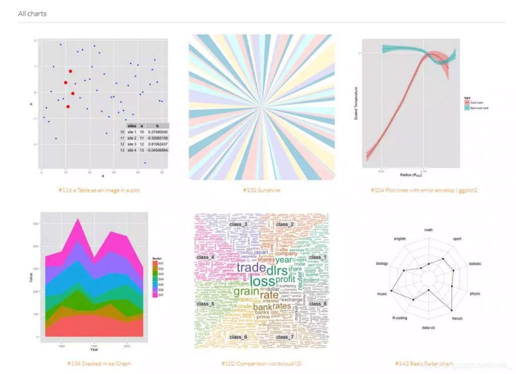 ggplot2数据可视化的n种形式：R绘图Gallery – 王进的个人网站