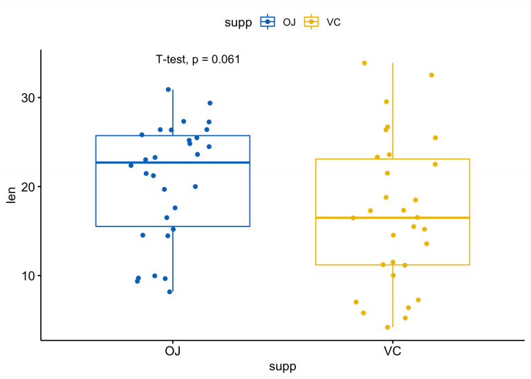 基于ggpubr包为ggplot添加p值和显著性标记 – 王进的个人网站
