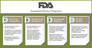 从FDA批准程序中读懂IND、NDA、BLA、ANDA以及OTC – 王进的个人网站