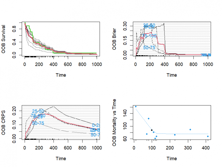 机器学习之随机森林生存分析（randomForestSRC） – 王进的个人网站