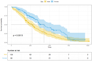 ggsurvplot生存曲线添加HR和95% CI – 王进的个人网站