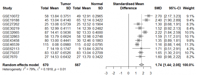 GCAS：基于GEO数据库整理的多种癌症的综合分析工具（R包/app） – 王进的个人网站